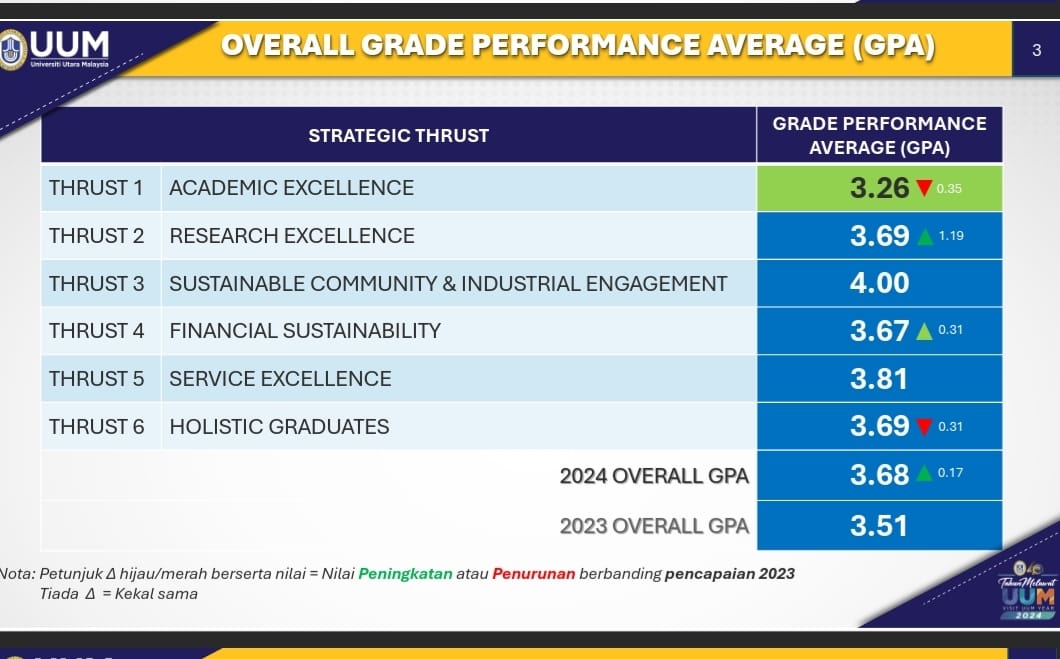 UUM capai kelas pertama untuk KPI 2024 – UUM TODAY