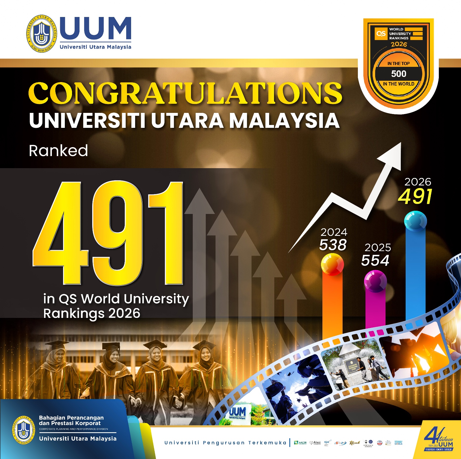 UUM soars to the 491st position in the QS World University Rankings 2026 – UUM TODAY