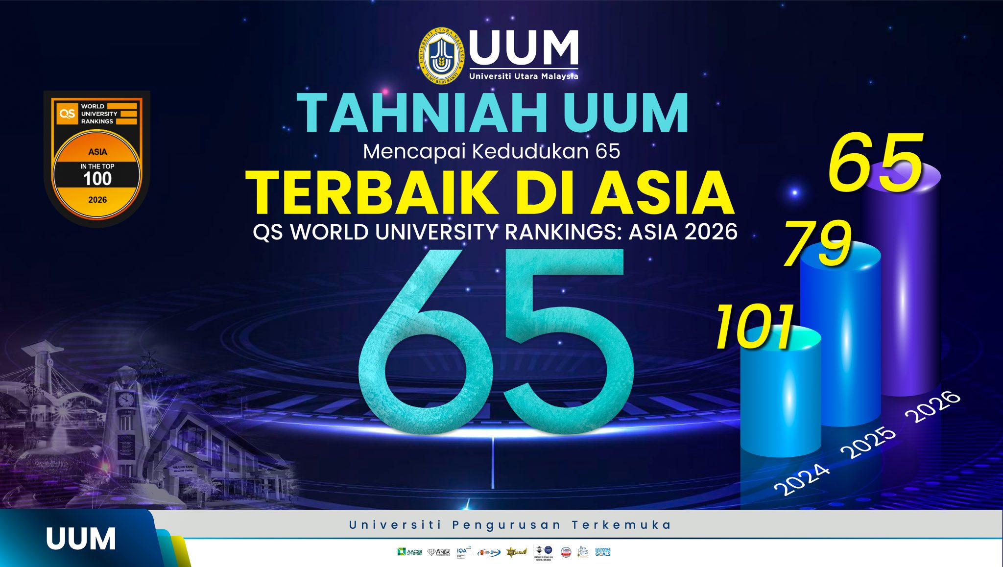 UUM terserlah di ranking ke-65 terbaik Asia 2026 – UUM TODAY