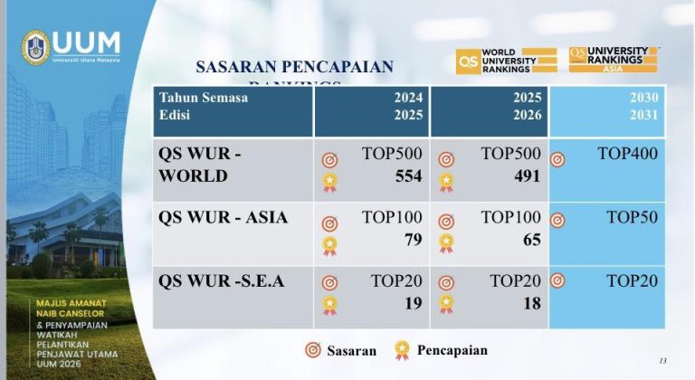 UUM Aims to Be in the World’s Top 300 by 2030 – UUM TODAY